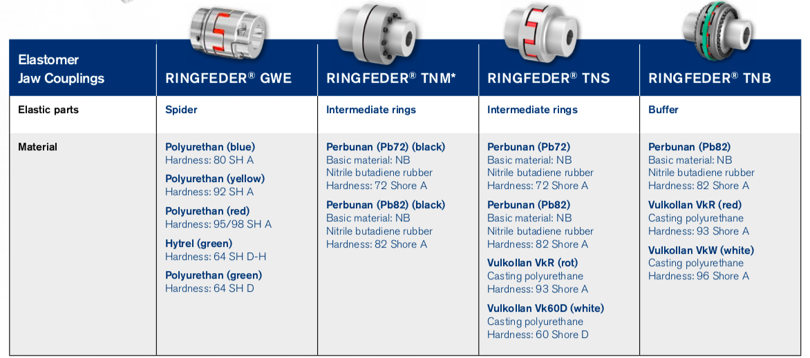 Ringfeder elastomer jaw couplings