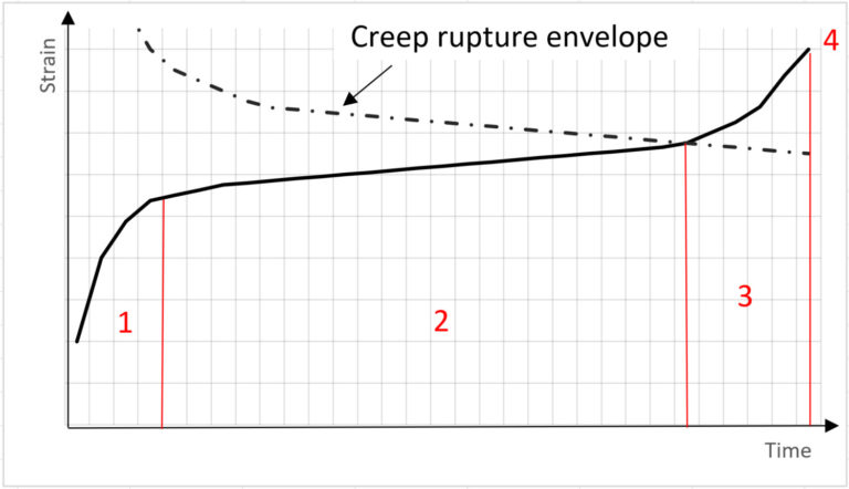 How to handle elastomeric coupling creep